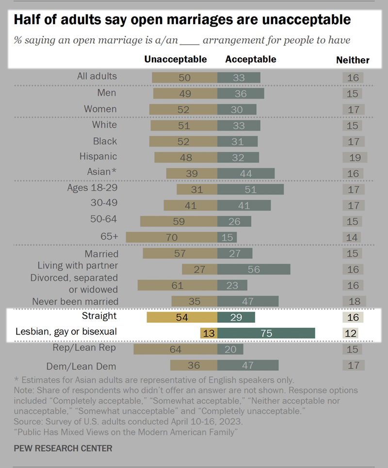Pew research Poll on Open Marriages - Metro Weekly